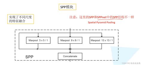 人工智能学习 pytorch 目标检测YOLO V SPP pytorch spp CSDN博客