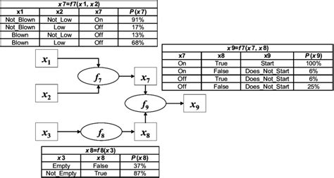 Functional Model Deduced Of The Bayesian Network For The Car Example