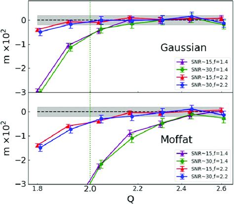 the multiplicative bias for galaxies of different s ns and sizes the
