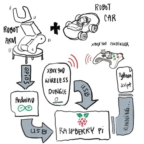 Armin V2 Simple Robot Car And Arm Controller Using Python