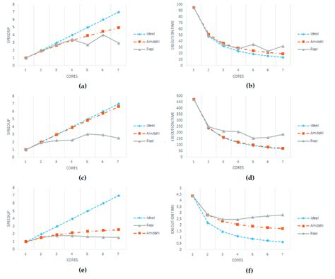 Graphs Showing The Performance Of The Parallel Version Of The Scripts