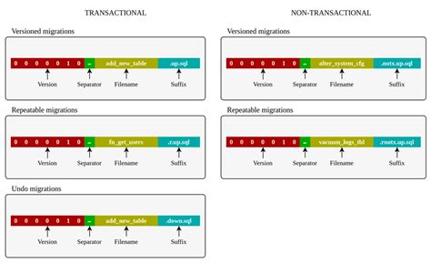 Sql First Postgresql Migrations Without The Magic Dev Community