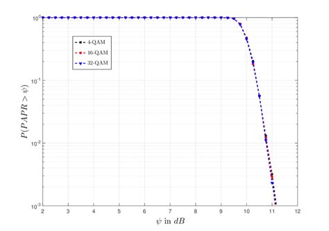 7 Ccdf Of Papr For A Baseband Ofdm Signal With Dierent Modulation Download Scientific Diagram