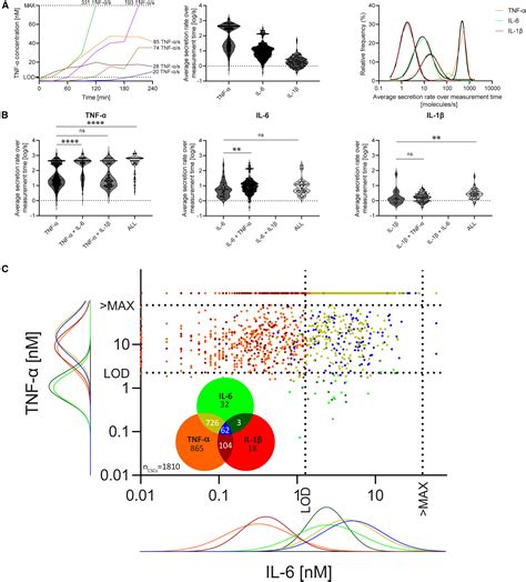 Single Cell Deep Phenotyping Of Cytokine Release Unmasks Stimulation Specific Biological