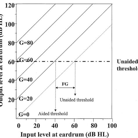 Hypothetical Inputoutput Curves Of A Linear Hearing Aid Illustrating