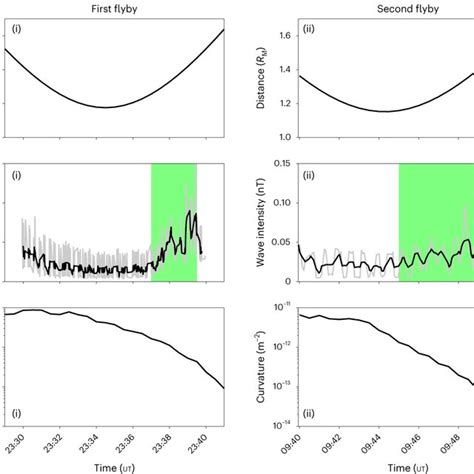 Observed Whistler Mode Wave Intensity Related To The Distance From