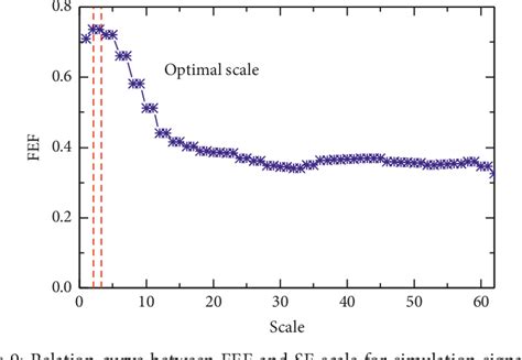 Figure 9 From Fault Diagnosis Of Rolling Element Bearing Using An Adaptive Multiscale Enhanced