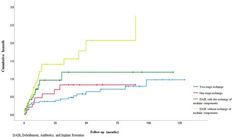Kaplanmeier Curves Showing The Time To Infection Recurrence By Type Of