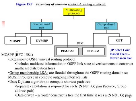 Ppt Ip Multicasting Strategies Protocols And Practical Applications Powerpoint Presentation