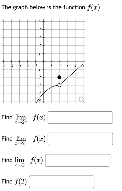 Solved The Graph Below Is The Function F X Chegg