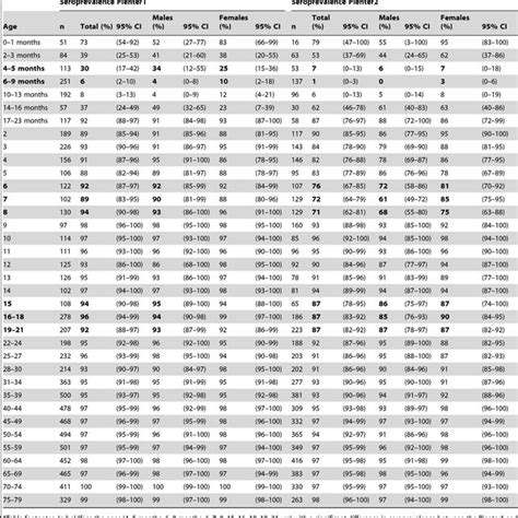 Differences In Age And Sex Specific Mumps Seroprevalence With 95