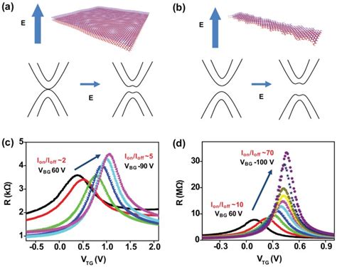 Tunable Transport Gap In Narrow Bilayer Graphene Nanoribbons