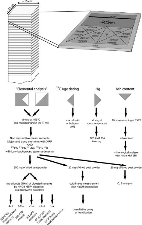 Analytical Flow Chart And Sub Sampling Strategy For A Peat Slice From A