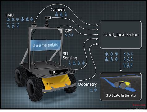 Ros2 Cartographer 激光雷达 Imu里程计数据融合 Robot Locazation 建图 电脑学习网