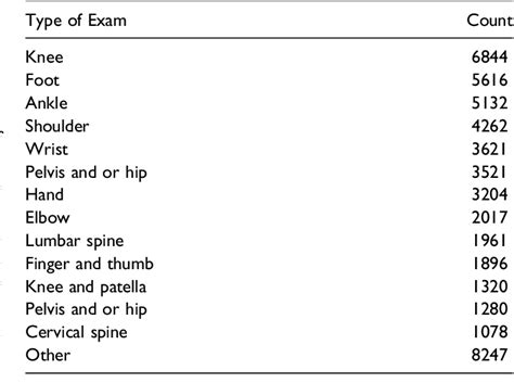 Table 1 From Classification Of Musculoskeletal Radiograph Requisition Appropriateness Using