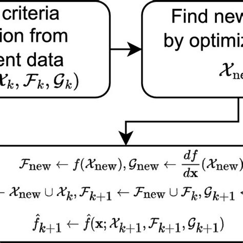 General Adaptive Sampling Procedure Including Gradient Information Download Scientific Diagram