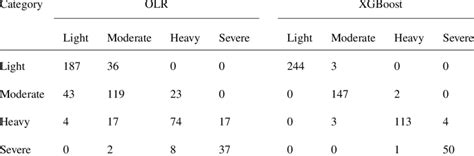 Confusion Matrix Results Of Olr And Xgboost In Predicting Icing Download Scientific Diagram