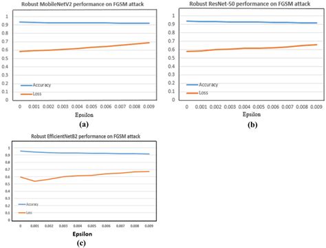 Illustrates The Accuracy And Loss Of Robust Models A Illustrates The