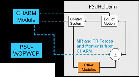 1 Schematic Of Noise Prediction System Download Scientific Diagram
