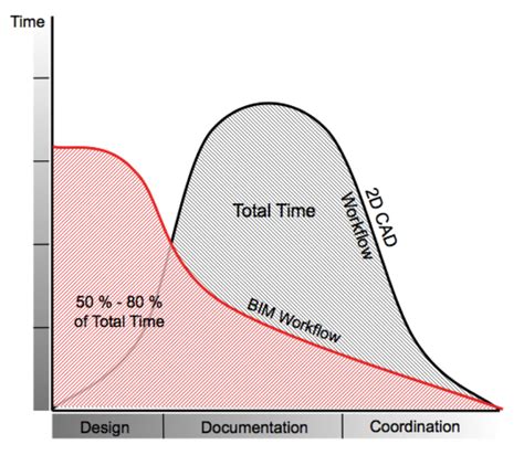 Cad Vs Bim Workflow