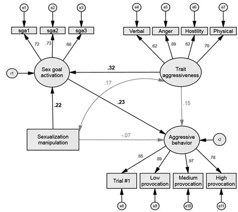 Structural Equation Model Testing The Indirect Effect Of The Download Scientific Diagram