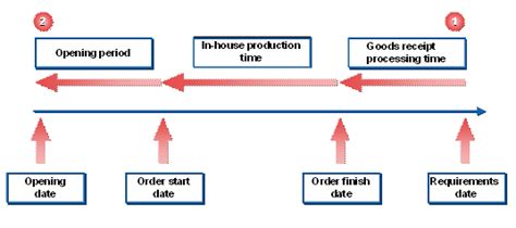 Backward Forward Scheduling Concept SAP Q A