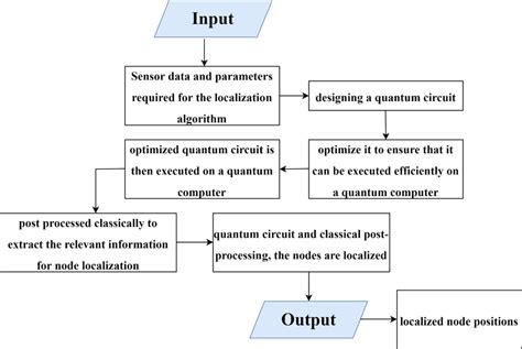Flowchart For Localization Of Nodes In Quantum Software Based Wireless Flowchart For Localization Of Nodes In Quantum Software Based Wireless