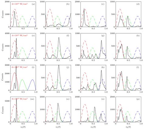 Intensity Dependent Electron Correlation In Nonsequential Double Ionization Of Ar Atoms In