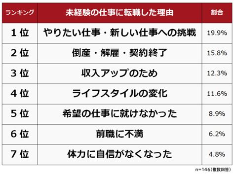40代で未経験の仕事に転職した理由ランキング！男女146人アンケート調査 株式会社ビズヒッツのプレスリリース