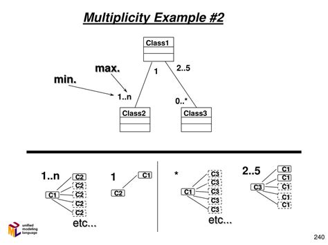 Ppt Conceptual Design Uml Class Diagram Relationships Powerpoint