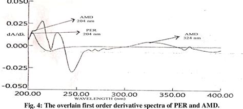 [pdf] Uv Spectrophotometric Absorbance Correction Methods For The Simultaneous Estimation Of