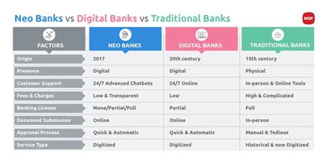 Traditional Vs Digital Bank Vs Neobank Besic Diffrence Eshetu Endale