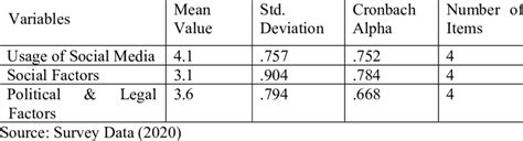Mean Value Standard Deviation And Cronbach Alpha Download Scientific Diagram