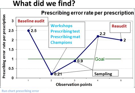 Run Chart Visualising Results Of Prescribing Error Rates During PDSA Download Scientific