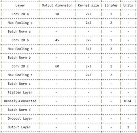 Layer Configuration Of Multi View Cnn Block For Age Estimation