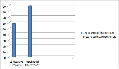 Figure 1 From Efl Saudi Undergraduates Tenses Errors In Written Discourse Due To Interlingual