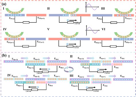 Figure 1 From High Performance Rotating Triboelectric Nanogenerator With Coaxial Rolling Charge