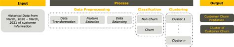 Steps Of The Proposed Churn Prediction Model Download Scientific Diagram