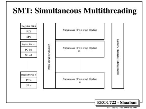 Ppt Simultaneous Multithreading Smt Powerpoint Presentation Free
