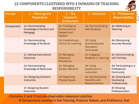 PPT The Danielson Framework PowerPoint Presentation Free Download ID