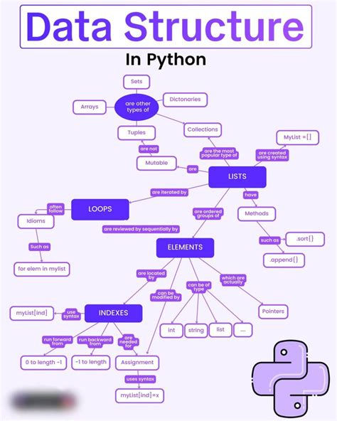 Data Structure In Python In Python A Data Structure Is A Way To