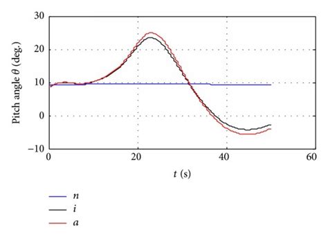 Responses After Effective Force Is Modified Download Scientific Diagram