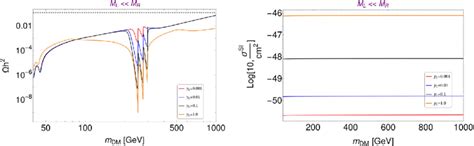 Left Variation Of Relic Density As A Function Of Dm Mass For Su 2 L