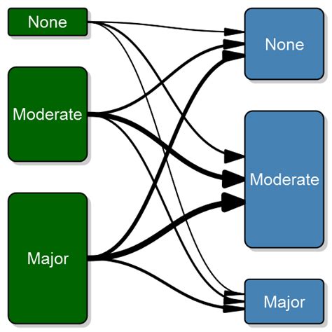 Visualizing Transitions With The Transitionplot Function R Bloggers