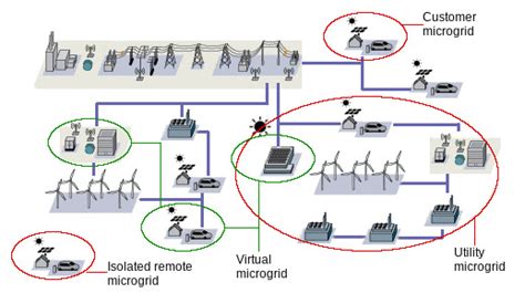 Microgrid Classification Source Authors Download Scientific Diagram