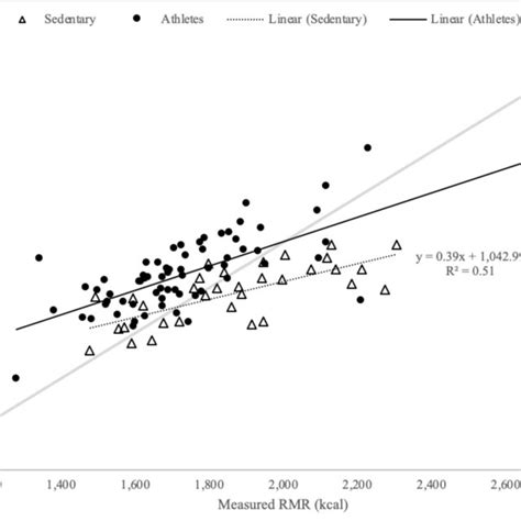Predictive Equations Commonly Utilized To Calculate Rmr Download
