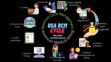 Rcm Cycle Stpes Medical Billing Ar Calling Jobs