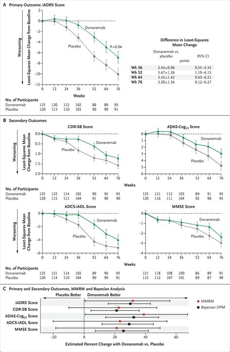 Donanemab In Early Alzheimers Disease Nejm
