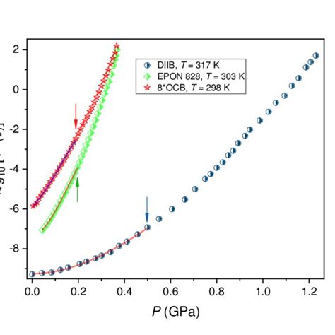 The Isothermal Pressure Evolution Of The Structural Relaxation Time In