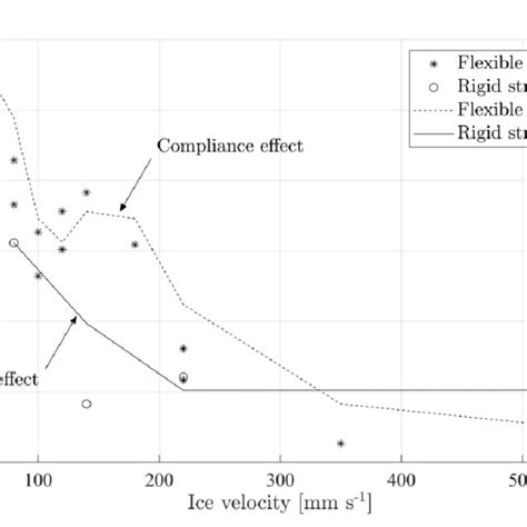 Data Replotted From Singh Et Al 1990 Showing The Velocity Effect Download Scientific